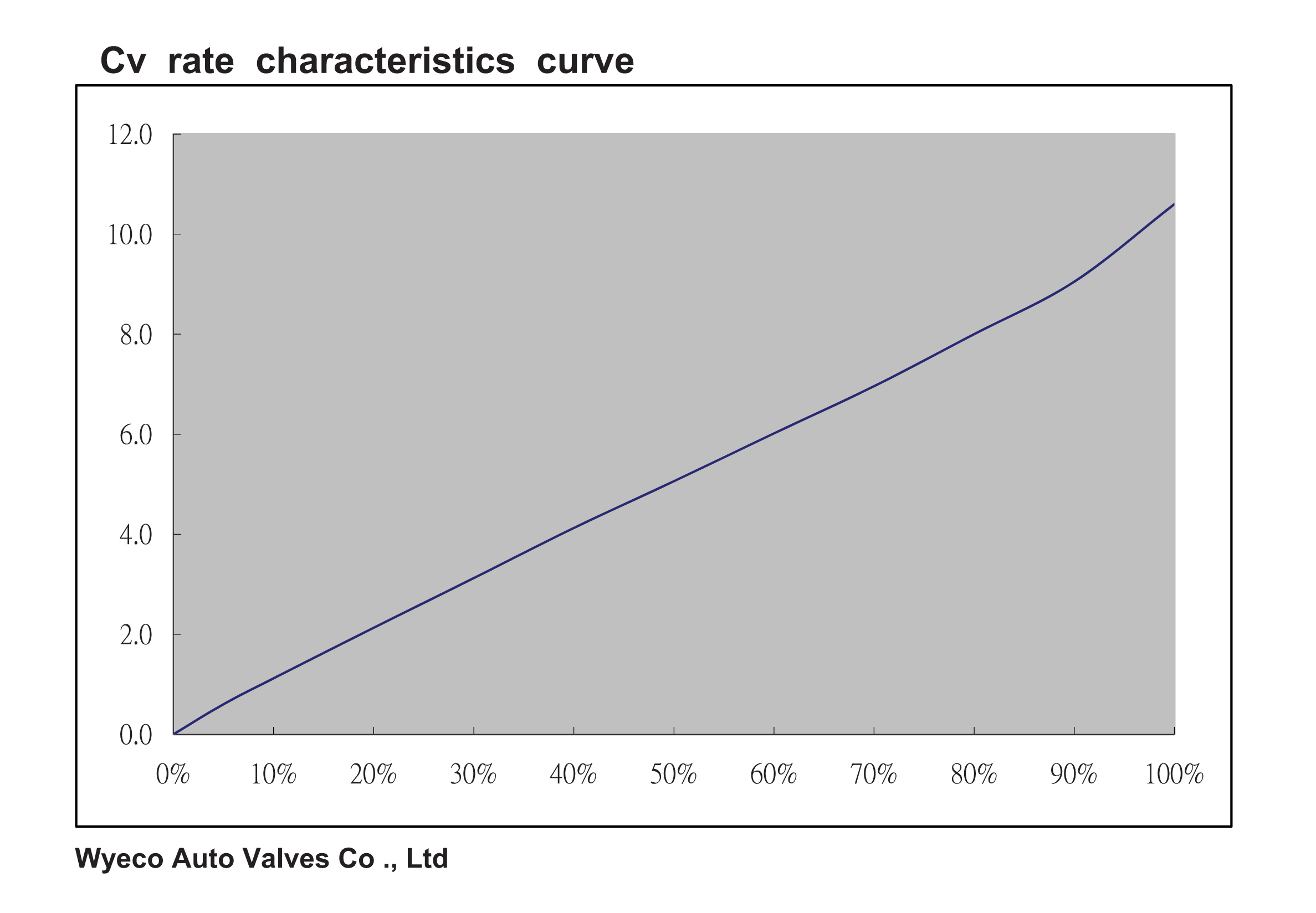 CV Testing Diagram - Wyeco Auto Valves Co., Ltd.